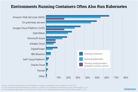 what the data says about kubernetes deployment patterns the new stack