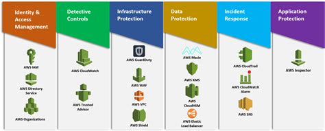 pillars of aws well architected framework dzone cloud
