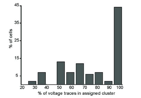 figure s9 clustering performance on the step wise voltage traces the