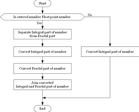 pseudocode tutorial for beginners