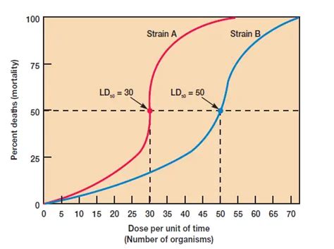 Infective Dose Id And Lethal Dose Ld • Microbe Online