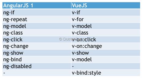 angular vs reactjs vs vue js with examples and demos dotnetcurry
