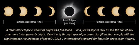 How To View A Solar Eclipse Safely Solar Eclipse Across America