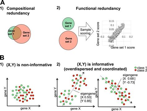 Classification Of Gene Signatures For Their Information Value And