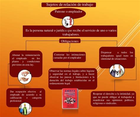 Mapa Conceptual Mental Sobre Los Sujetos De La Relación De Trabajo C…