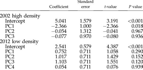 Summary Statistics For Generalized Linear Mixed Models Fitted To