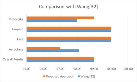 Comparison Of Proposed Approach With Existing Approaches Download