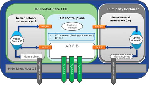 cisco ios xr architecture