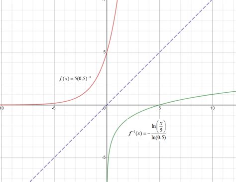[solved] graph the functionf x 5 0 5 x and its