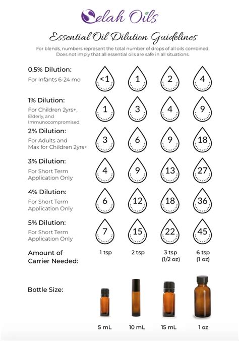 Essential Oil Dilution Guidelines – Selah Essential Oils Diluting