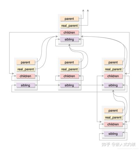linux 操作系统：进程数据结构 task struct 知乎