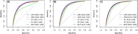 Receiver Operating Characteristic Roc Curves Of Prediction Models