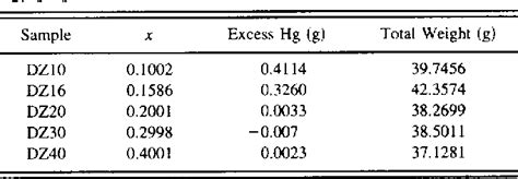 Table 1 From Phase Diagram Of Hgte Znte Pseudobinary And Density Heat