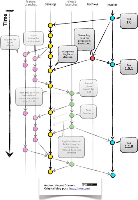git branching strategies new signature