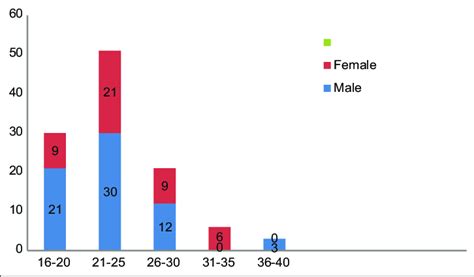 Age Sex Distribution Of Patients With Appendicitis Download