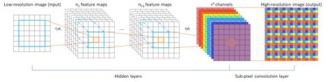 real time single image and video super resolution using an