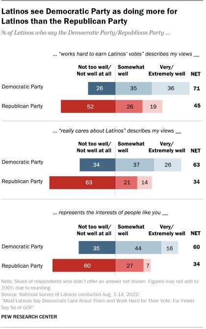 Most Latinos Say Democrats Care About Them And Work Hard For Their Vote