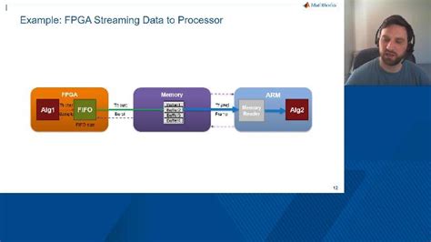performing hardware and software co design for xilinx rfsocs gen3