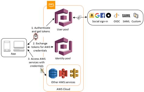 introduction to amazon cognito for secure user signup testprep