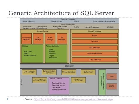 physical architecture of sql server