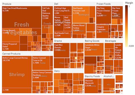 displaying hierarchical data with a treemap ‒ qlik sense enterprise on