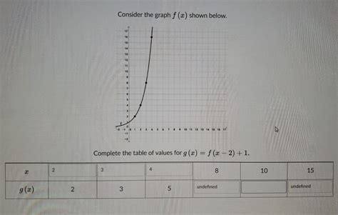 Solved Consider The Graph F X Shown Below 17 16 15 14 13