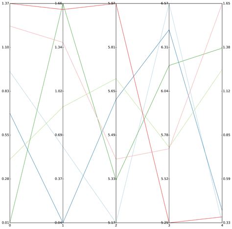 python how can data be plotted in front of axes with