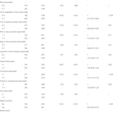 binary logistic regression analysis of the generation of mental stress