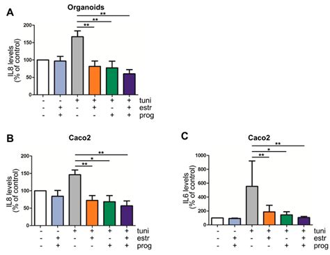 cells free full text a direct effect of sex hormones on epithelial