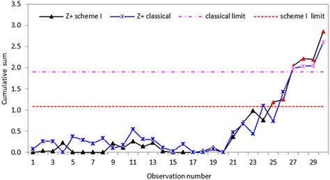 cusum s control chart using classical and proposed scheme i with n 5