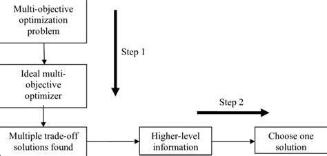 1 flowchart of a multi objective optimization procedure [38] download
