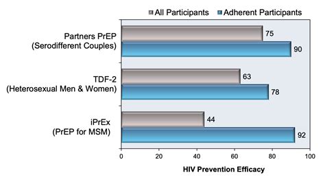 Core Concepts Hiv Preexposure Prophylaxis Prep Prevention Of Hiv