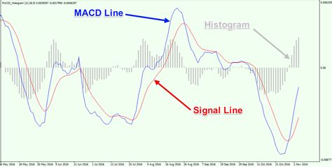 macd indicator formula calculation and examples