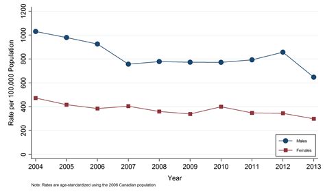 public health sudbury and districts ischemic heart disease