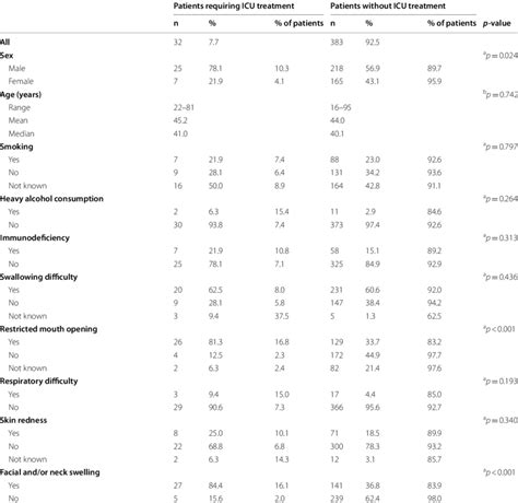 Associations Between Explanatory And Predictor Variables And Need For
