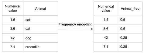 data frame analytics feature processors machine learning in the