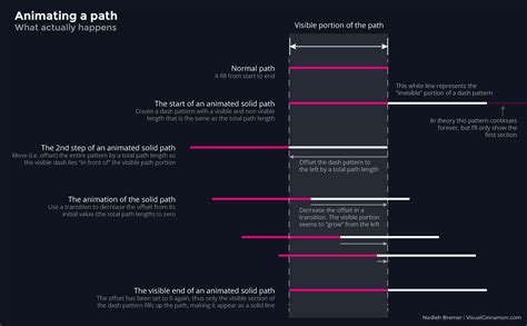 animating dashed lines and paths with d3 js and spirographs visual