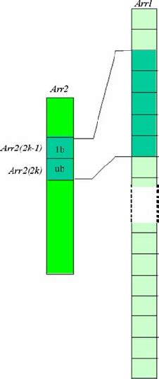 two arrays arr1 and arr2 are employed to locally update interactions
