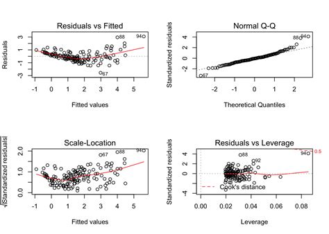 Diagnostic Plots Of Linear Models With Categotical Explanatory