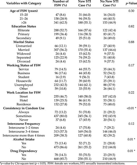 Sociodemographic Characteristics Sexual Behavior And Associated Risk