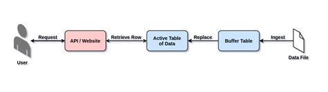 mysql postgresql table double buffering programster s blog