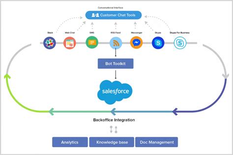 salesforce einstein chat bot thinqloud