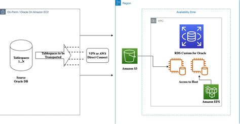 migrate oracle databases to aws using transportable tablespace data