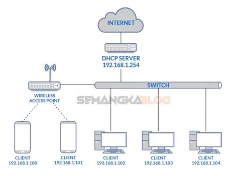 Cara Setting Dhcp Server Pada Router Mikrotik Dan Lan