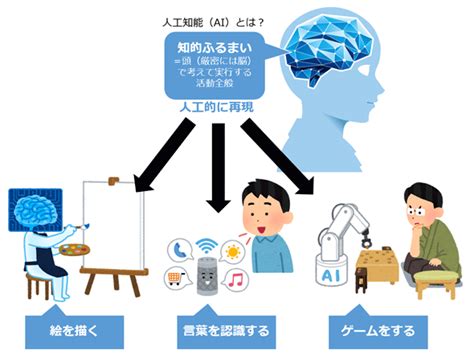 5分で分かる人工知能（ai）：5分で分かるシリーズ（1 2 ページ） ＠it