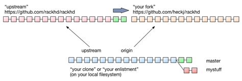 how to maintain a git remote fork rhonabwy