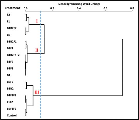 dendrogram results from ward s method of hierarchical