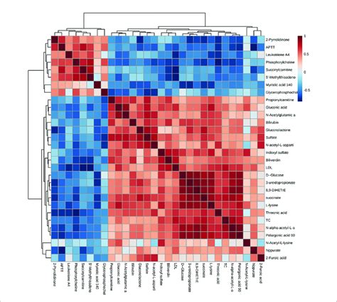 a pearson s correlation heat map of the serum metabolites and