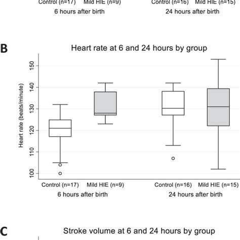 Cardiac Output Heart Rate And Stroke Volume At 24 H Of Life In