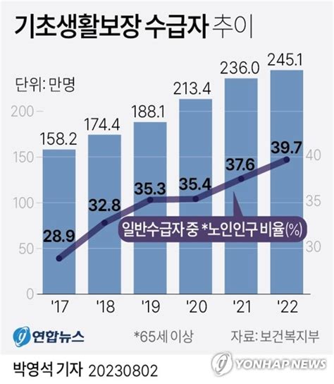 [그래픽] 기초생활보장 수급자 추이 연합뉴스
